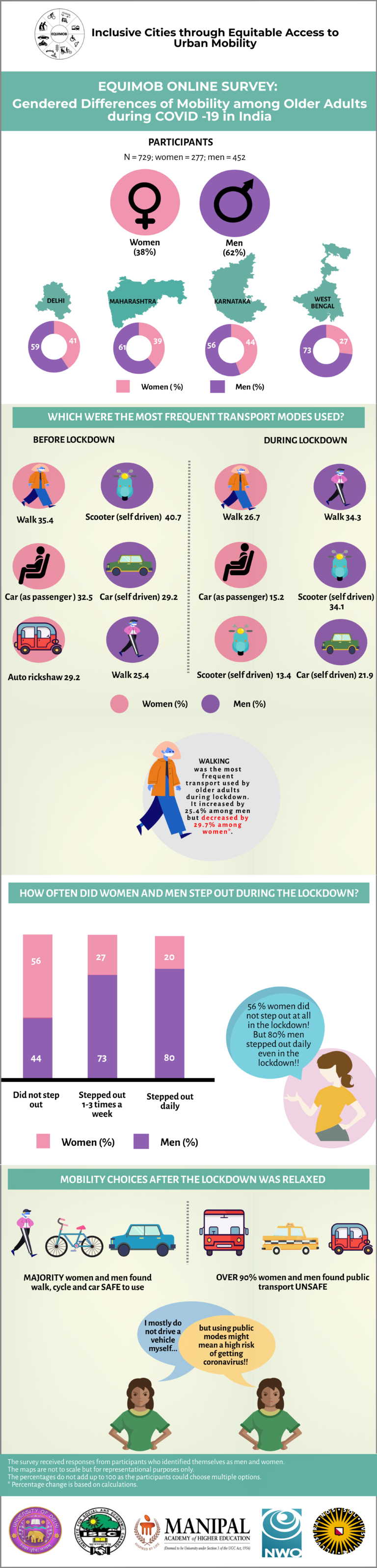 EQUIMOB: Inclusive Cities through Equitable Access to Urban Mobility ...